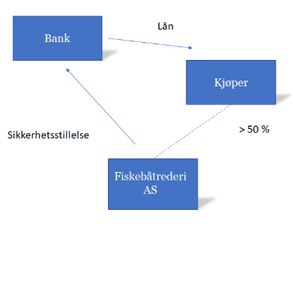 Finansiering ved oppkjøp av fiskebåtrederier